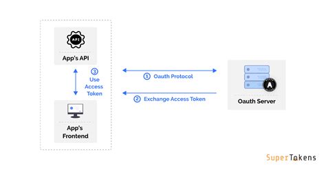 OAuth Vs JWT JSON Web Tokens An In Depth Comparison
