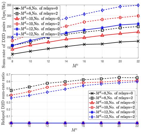 sum rate of d2d pairs and relayed d2d sum rate ratio for the cases when download scientific