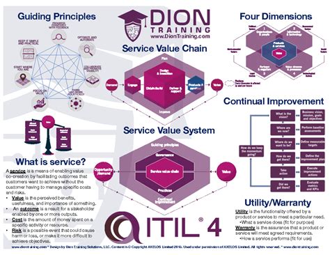 Itil Study Guide Diontraining Design By Dion Training Solutions