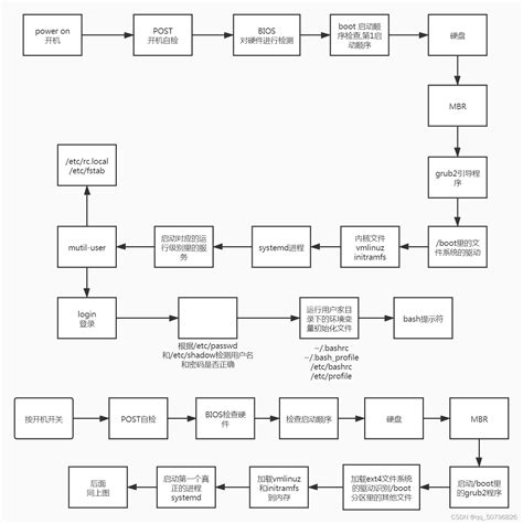 linux——开机启动流程 vmlinuz initramfs csdn博客