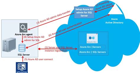 Azure Active Directory Authentication For Sql Server 2022 Microsoft Sql Server Blog