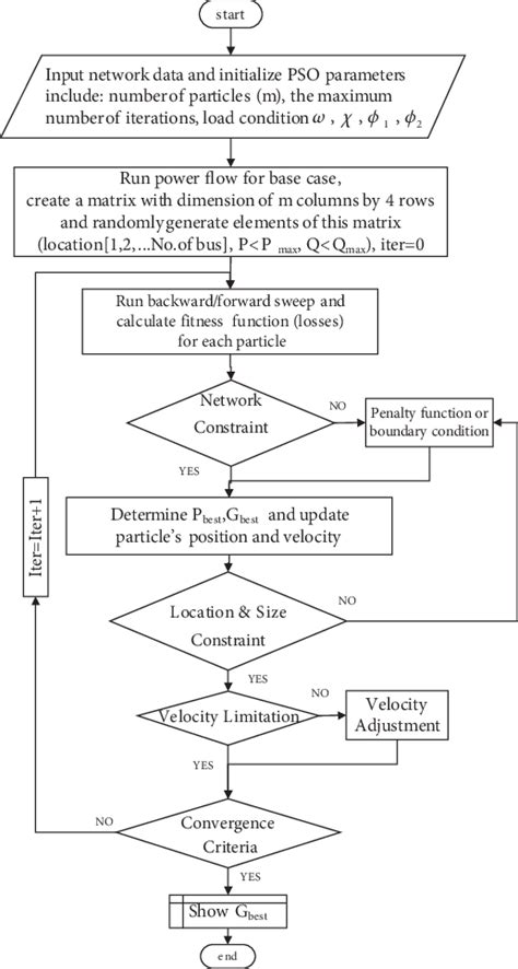 concept of velocity and position update in the pso algorithm download scientific diagram