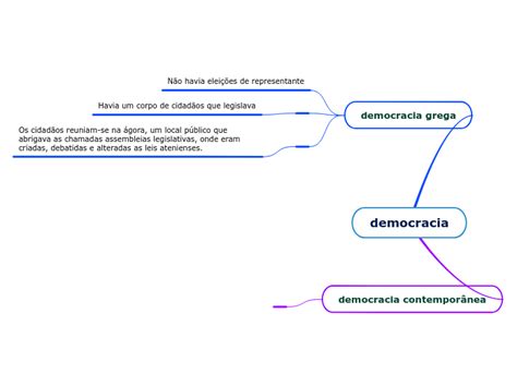 Democracia Mind Map