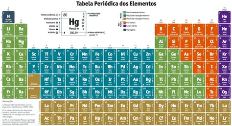 Tabela periódica em pdf para baixar download