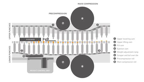 Working And Principle Of Tablet Compression Machine Off