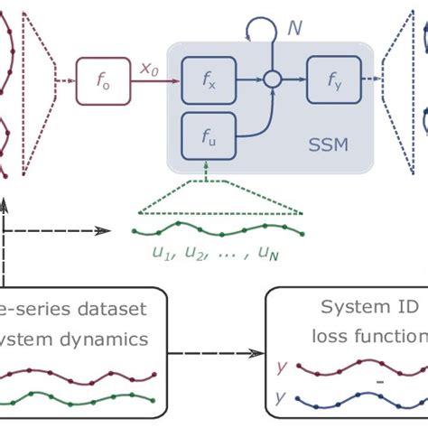 system identification with block structured neural state space model download scientific