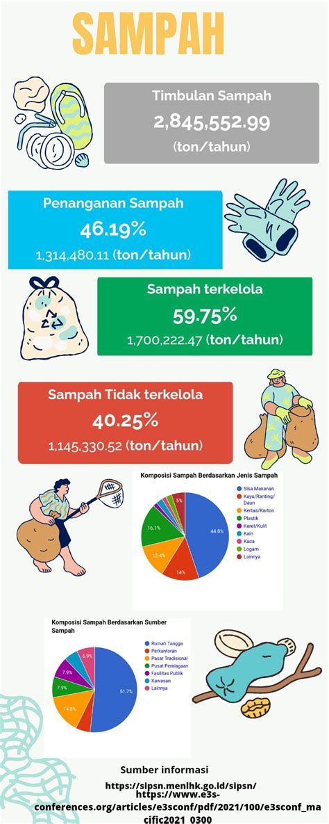 Pdf Infografis Sampah