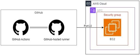 Github ActionsSelf hosted runnersの振り返り
