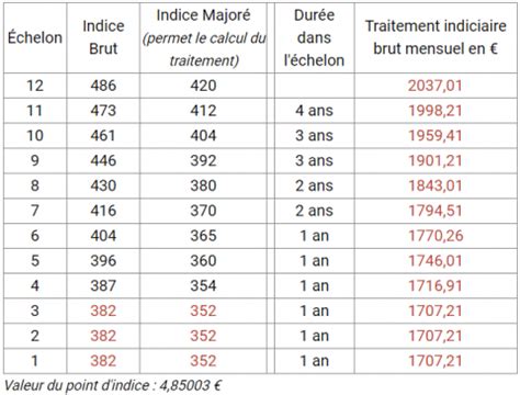 Grilles Indiciaires De La Cat Gorie C Au Er Juillet Uats Unsa