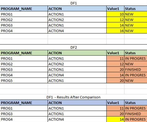 Spark Compare Two Dataframes For Differences Printable Timeline Templates