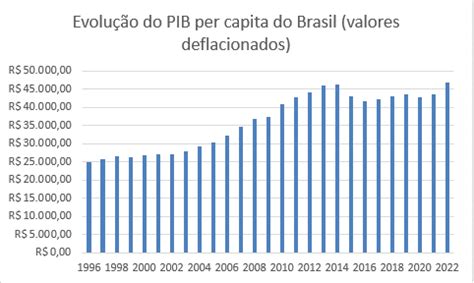 Brasil Tem Crescimento Da Economia Per Capita Recorde Diz IBGE