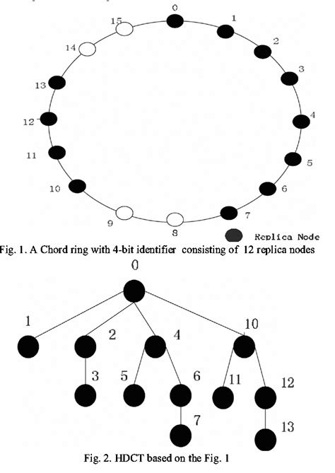 figure 1 from nhdcom node heterogeneous degree based consistency maintenance method for