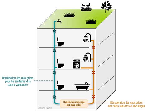 Vizea La réutilisation des eaux pluviales et des eaux grises dans le