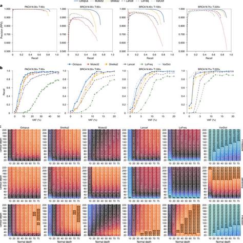 somatic mutation calling accuracy with a paired normal sample a download scientific diagram