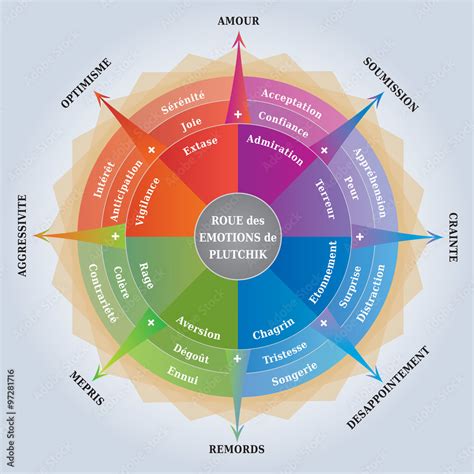 Idees De Infographie Infographie Robert Plutchik Roue Des Emotions