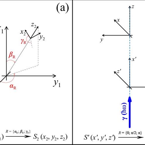 a general transformation between coordinate systems s1 and s2 by the download scientific