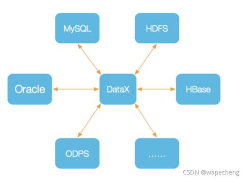 datax 异构数据源数据交换工具 datax工具 csdn博客
