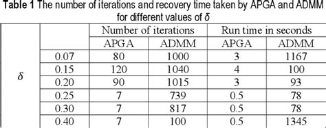 table 1 from accelerated proximal algorithm for finding the dantzig selector and source