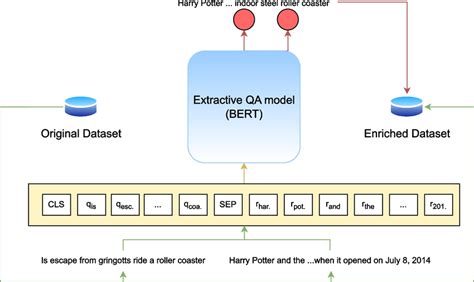 constructing the enriched dataset leveraging an extractive qa model download scientific diagram