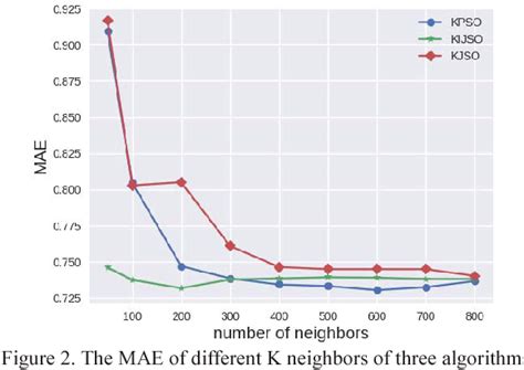 figure 2 from the k nearest neighbor slope one algorithm based on weighted user similarity and