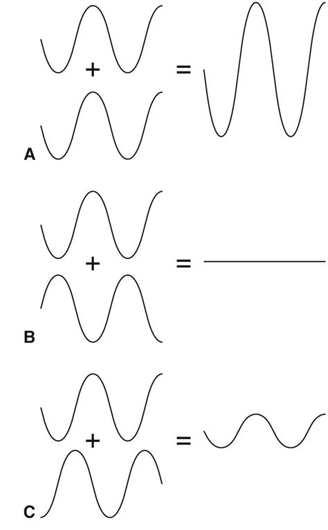 Superposition Of Waves American Academy Of Ophthalmology