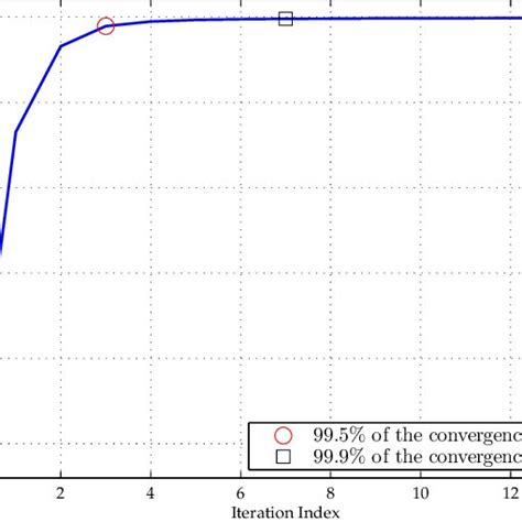 convergence behaviour of the proposed iterative algorithm with download scientific diagram