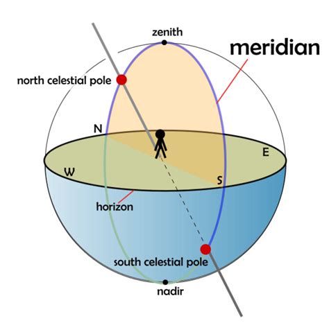Astronomy Meridian Handwiki