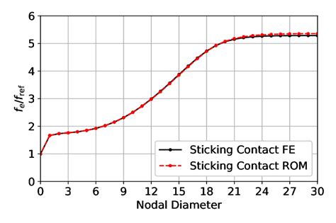lowest eigenfrequency of the linearized structure fe model and rom download scientific