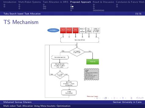 multi robot task allocation using meta heuristic optimization