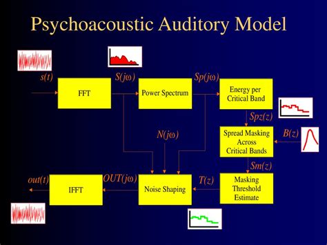 digital watermarking of audio signals using a psychoacoustic auditory model and spread spectrum