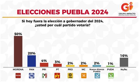 ELECCIONES PUEBLA 2024 Gii360