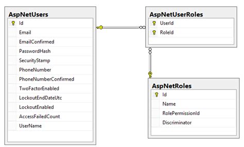 Entity Framework Asp Net Mvc How To Get All Users And User S Role