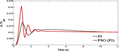 figure 10 from design of particle swarm optimization pso based automatic generation control
