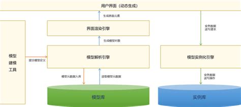 基于模型驱动低代码平台的实现原理 知乎