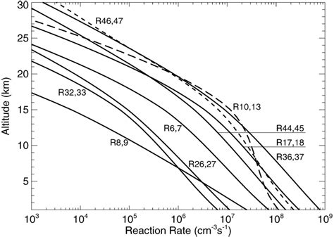 reactions with the highest rates in the model reaction rates at the download scientific