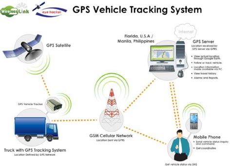 Gsm Based Gps Vehicle Tracking System Easy Project Off