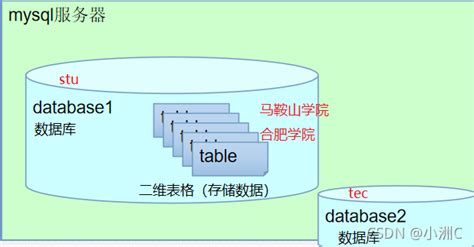mysql关系型数据库 关系型数据库的行列例子 csdn博客