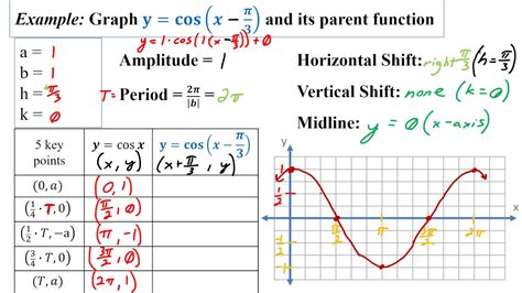 trigonometric graphs translate and reflect part 1 youtube