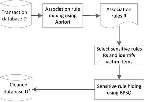 an integrated method for hiding sensitive association rules of the supply chains cheng 2021