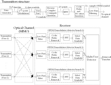 multi user visible light communications intechopen