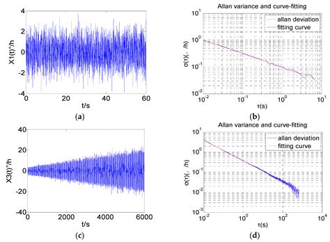 sensors free full text application of fast dynamic allan variance for the characterization