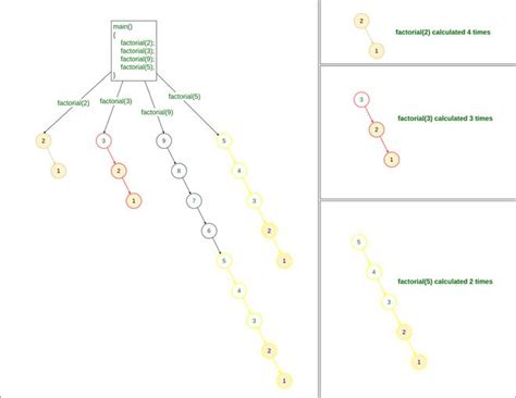 what is memoization a complete tutorial geeksforgeeks