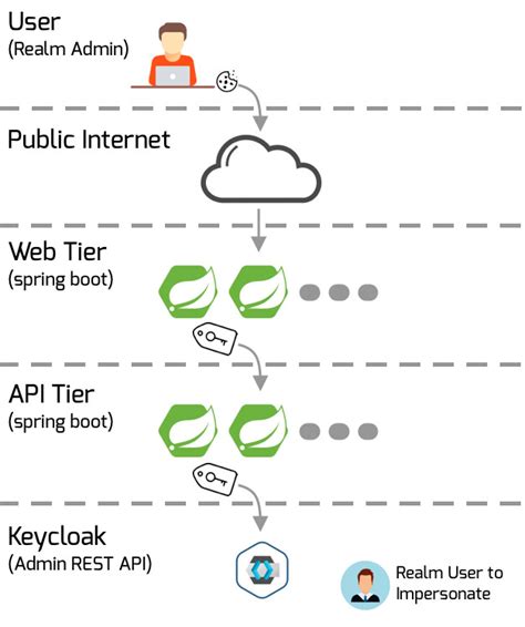 Impersonate User Via Keycloak Api Getting Advice Keycloak