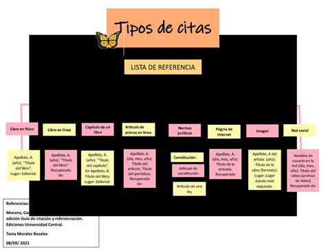 Act04a Mapa Conceptual De Tipos De Citas Textuales Tipos De Citas