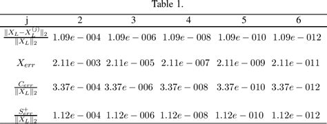table 1 from perturbation analysis for the matrix equations x ± a∗x−1a i semantic scholar