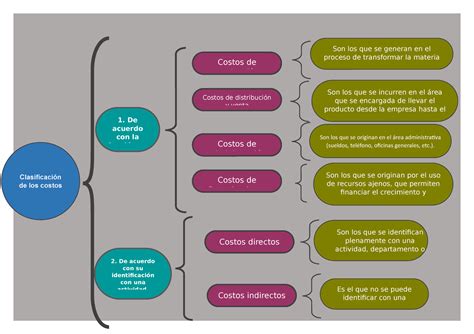 Clasificacion De Los Costos Son Los Que Se Generan En El Proceso De