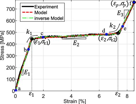 stress strain monotonic loading experiment and model download scientific diagram