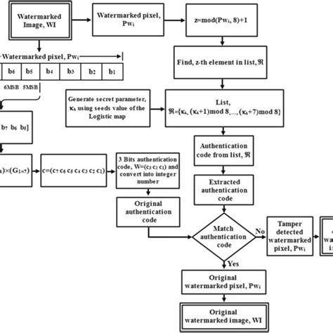 the authentication code extraction with tamper detection download scientific diagram