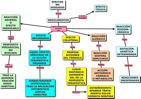 MAPAS CONCEPTUALES MIND MAPS Y SCIENCE EXPERIMENTS 10 04 16