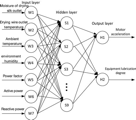 bp neural network model structure download scientific diagram